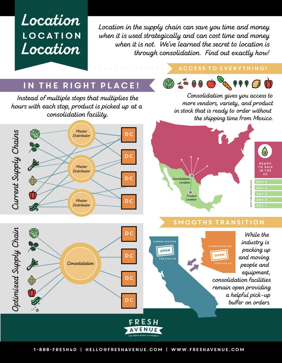 Location, Location, Location Infographic - Fresh Avenue